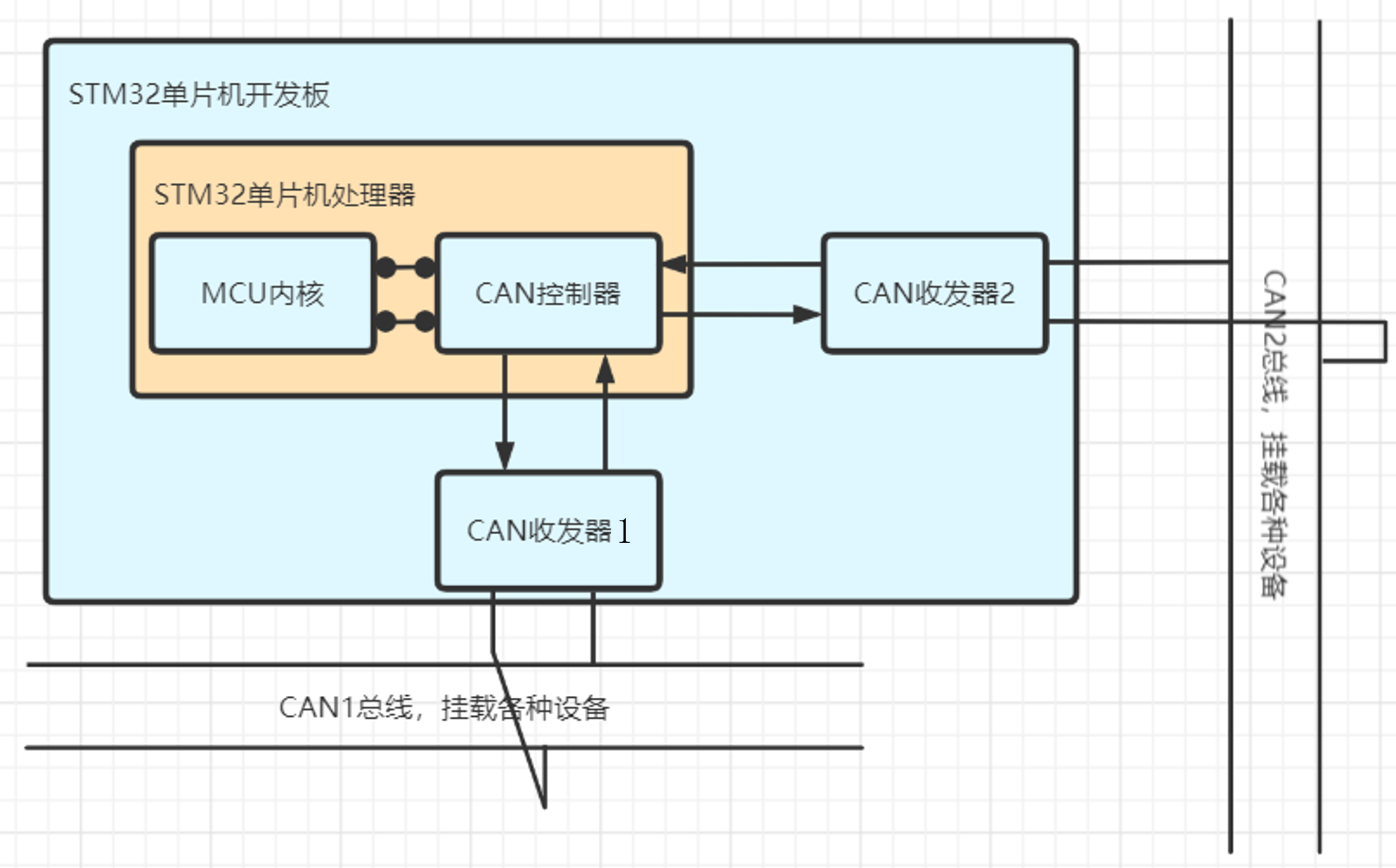 CAN通信 | GBY's Blog